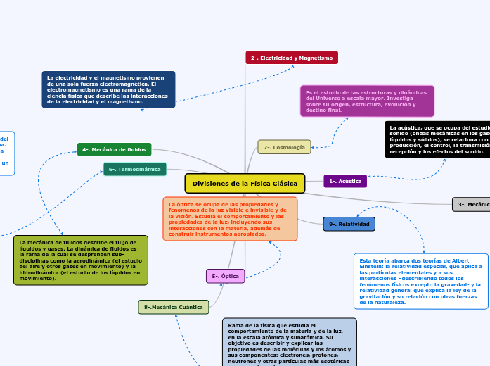 Divisiones de la Física - Mind Map